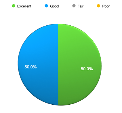 Outcomes : LDR - Dr Yanni Sergides