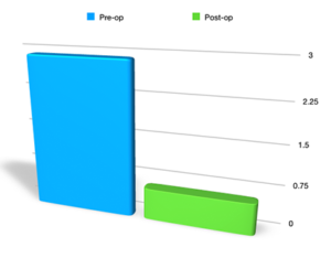 Outcomes : Posterior Cervical fusion - Dr Yanni Sergides